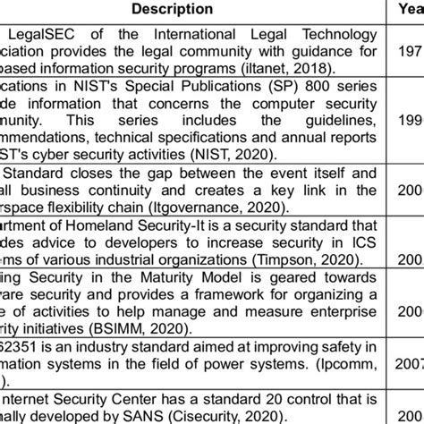 International Security Standards Download Scientific Diagram