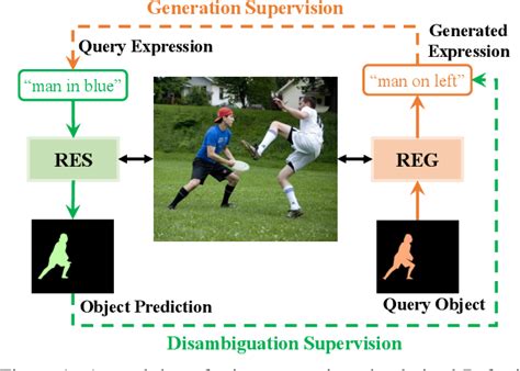 Figure 1 From A Unified Mutual Supervision Framework For Referring Expression Segmentation And