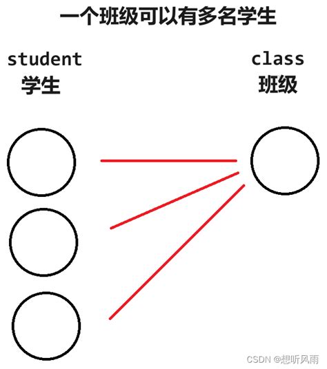 ＜mysql＞ 如何合理的设计数据库中的表？数据表设计的三种关系 mysql 数据关系设计 csdn博客