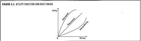 Utility Function And Indifference Curves Firm Financial Management