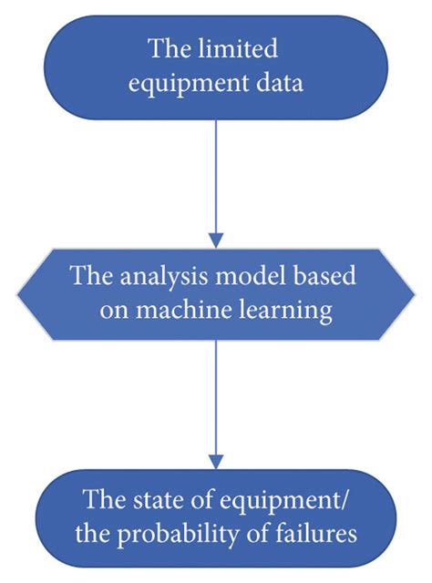 Equipment Fault Diagnosis Method Based On Machine Learning Download Scientific Diagram
