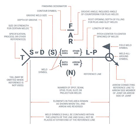 Welding Symbols And Meanings