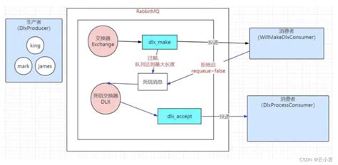 Rabbitmq中死信交换机的应用，工作原理，实现案例 Csdn博客