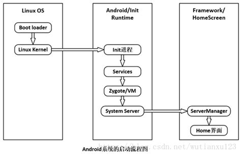 Android系统的启动过程分析（上）android 内核启动 Csdn博客