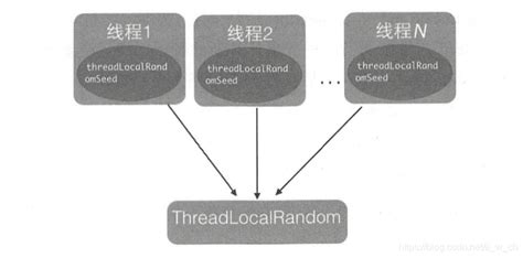 Java中threadlocalrandom类原理剖析threadlocalrandomcurrent Csdn博客