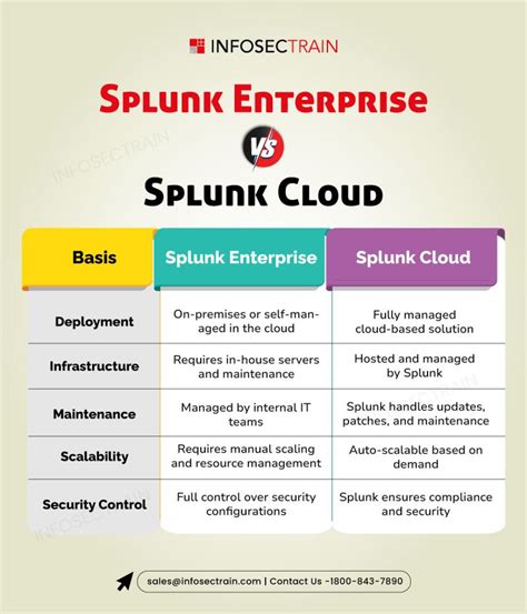 Splunk Splunkenterprise Splunkcloud Dataanalytics Cloudcomputing Siem Logmanagement