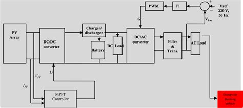 MATLAB Is Used For Modeling The Single Diode For The Photovoltaic Cell Download Scientific