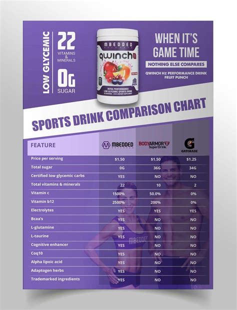 Entry 8 By Satishandsurabhi For Sports Drink Comparison Chart Needed Freelancer