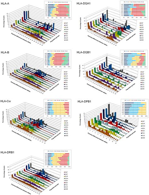 Distributions Of Pairwise Differences Between HLA Sequences Mismatch Download Scientific