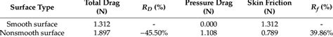 Drag Reduction Ratio Of The Nonsmooth Surface Download Scientific Diagram