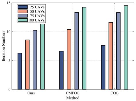 Drones Free Full Text Coalition Game Based Distributed Clustering Approach For Group