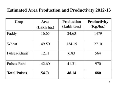 Ppt Area Production And Productivity 2011 12 Ffc Powerpoint Presentation Id 2971144