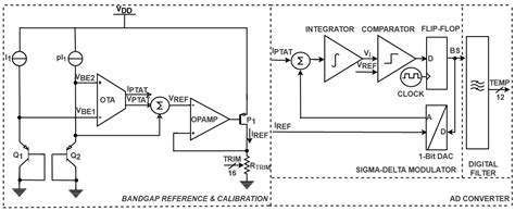 A Digital Improvement—trimming A Digital Temperature Sensor With Eeprom Reprogrammable Fuses