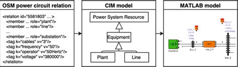 Workflow To Generate Power Grid Simulation Models Download Scientific Diagram