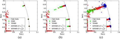 Dynamic Mode Decomposition Using A Kalman Filter For Parameter Estimation Aip Advances Aip