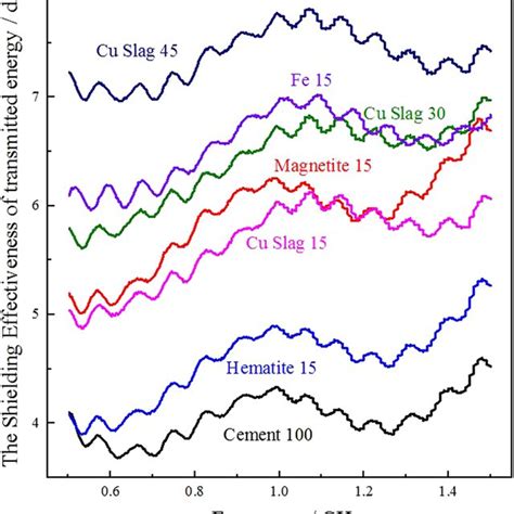 The Shielding Effectiveness Of Copper Slag Filled Sample In Different Download Scientific