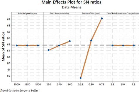 Average S N Ratio For Mrr Mrr Material Removal Rate Download Scientific Diagram