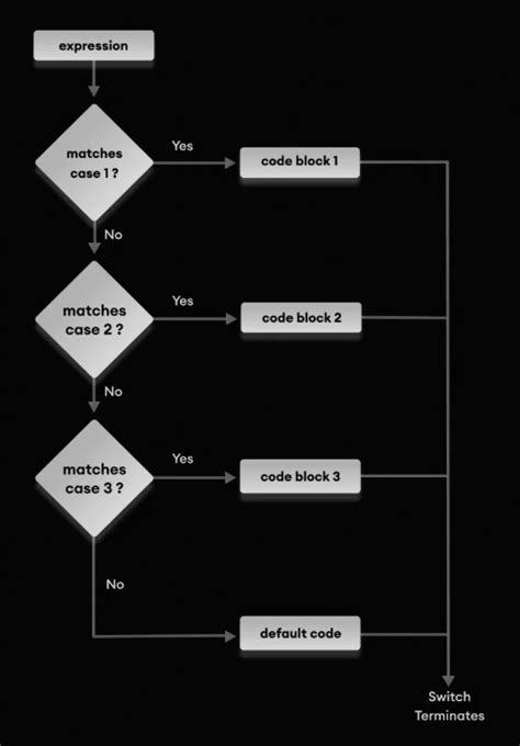 Swift Switch Statements Naukri Code