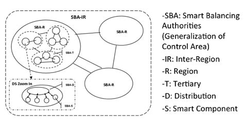2 Nested Hierarchies In The Emerging Electric Energy Systems