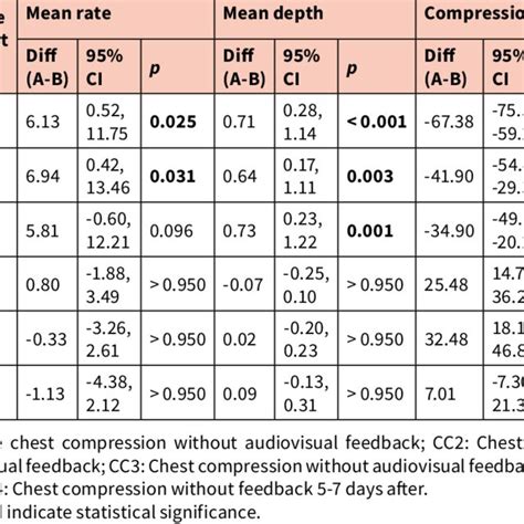 Post Hoc Pairwise Comparison For Repeated Measure Anova For Mean Rate