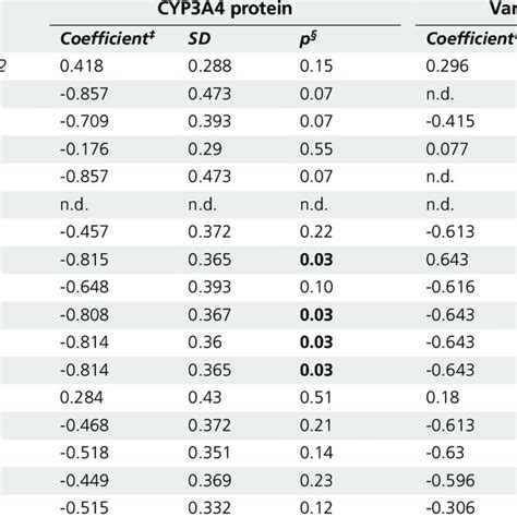 Coefficients And Standard Deviation Of The Linear Regression Model Used Download Table