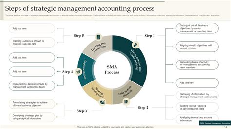 Strategic Management Accounting Powerpoint Ppt Template Bundles Ppt Sample