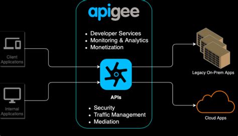 embracing microservices centralizing access david checa´s blog