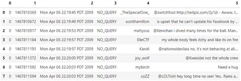Sentiment Analysis On Tweets With Lstm For Beginners
