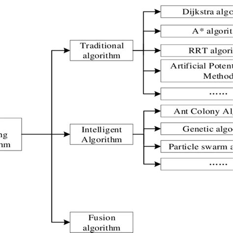 PDF Research On UAV Path Planning Algorithms