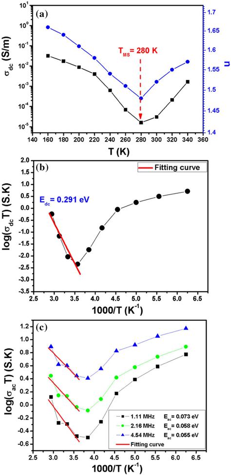 A Variation Of Dc Conductivity σdc And Exponent N As A Function Of