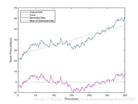 使用matlab对数据进行去趋势(detrend)matlab Detrend Csdn博客 使用matlab对数据进行去趋势(detrend)matlab Detrend Csdn博客