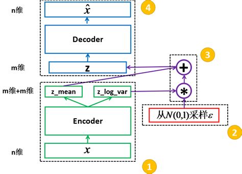 Vae算法原理及实现 Csdn博客