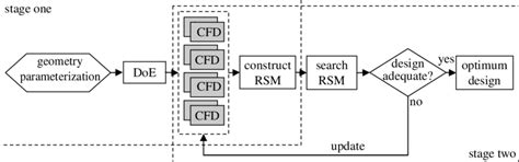 Two Stage Surrogate Model Based Optimization Strategy Download Scientific Diagram