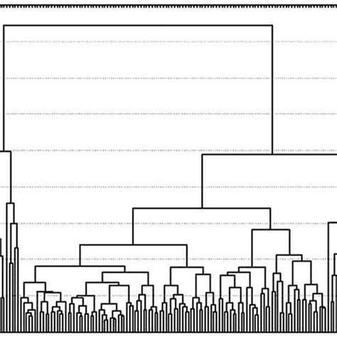 Cluster Analysis Tree Diagram From Cluster Analysis Showing Complete
