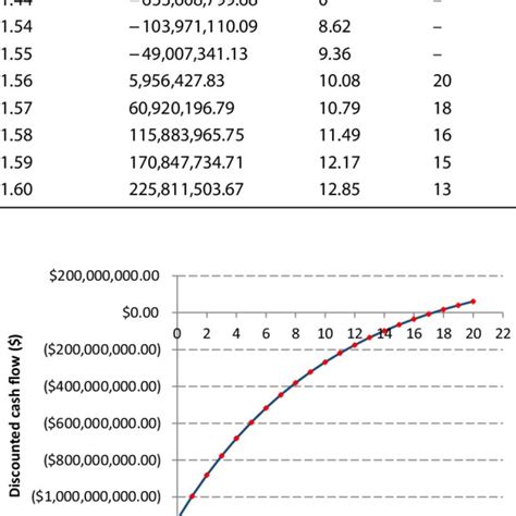 Variation Of Discount Rate And Its Effect On Npv Irr And Spp