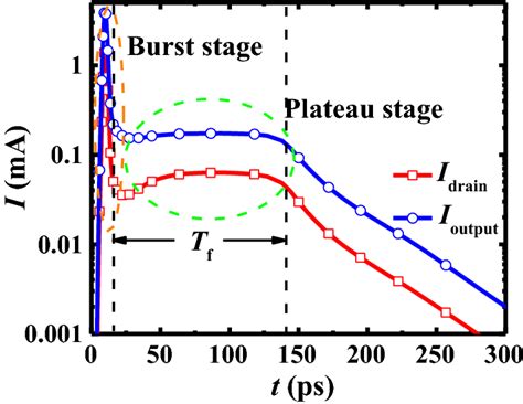The Nmos Drain Current Curves Idrain And The Current Curve Of The