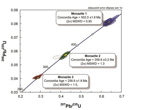 Monazite U Th Pb Ages And Trace Element Analyses Sensitive High