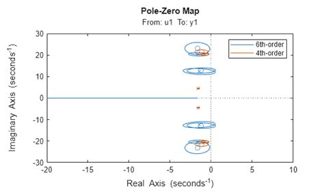 Iopzplot Plot Pole Zero Map For Input Output Pairs Of Dynamic System