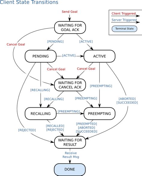 ros actionlib