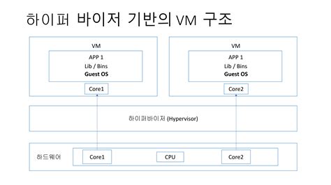 우리는 왜 도커를 사용하는가 Gdsc Uos