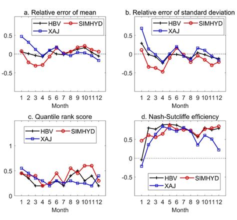 Performance Of Hydrological Models By Month In The Baseline Period