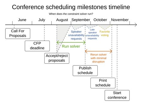 conference scheduling timefold solver 0 8 42 timefold documentation