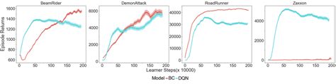 [atari] Offline Dqn And Behavior Cloning Bc We Compare Bc And Dqn Download Scientific
