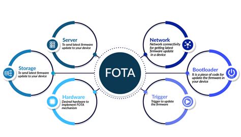The Ultimate Guide To Fota Firmware Over The Air Explained