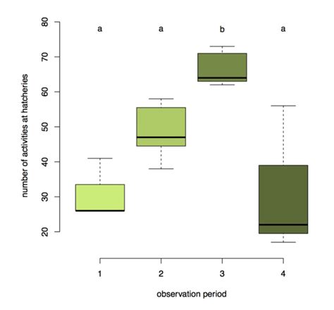 Comparison Between Four Different Observation Periods Within The Download Scientific Diagram
