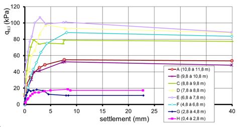 A Evolution Of Load In Pile Segments B Measured Shaft Friction