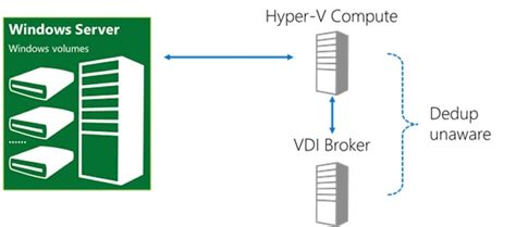 Reduce VDI Costs By Enabling Data Deduplication On Windows Server R