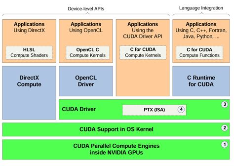 Deepseek 绕开 Cuda ？一文搞懂 Cuda 为何是英伟达的“护城河”deepseek Cuda Csdn博客