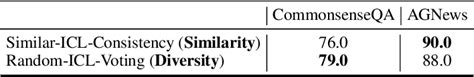 Table 1 From In Context Learning With Iterative Demonstration Selection