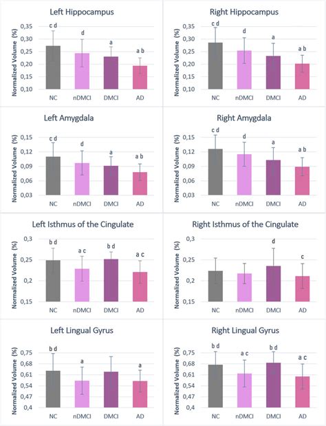 Normalized Brain Volumes Mean ± Standard Deviation Of The Rightleft